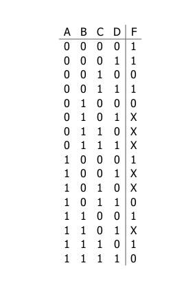 Solved For the following truth table, a) Build the Karnaugh | Chegg.com