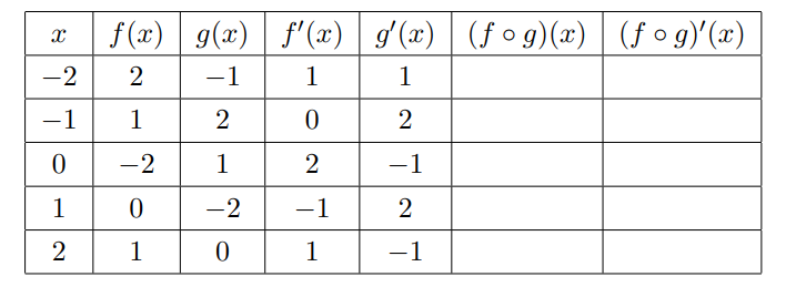 Solved \begin{tabular}{|c|c|c|c|c|c|c|} \hlinex & f(x) & | Chegg.com