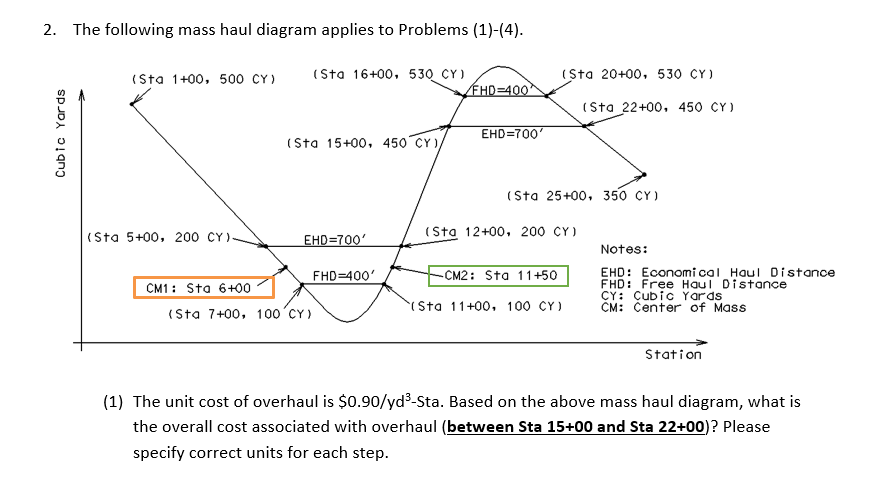 Solved 2. The following mass haul diagram applies to | Chegg.com