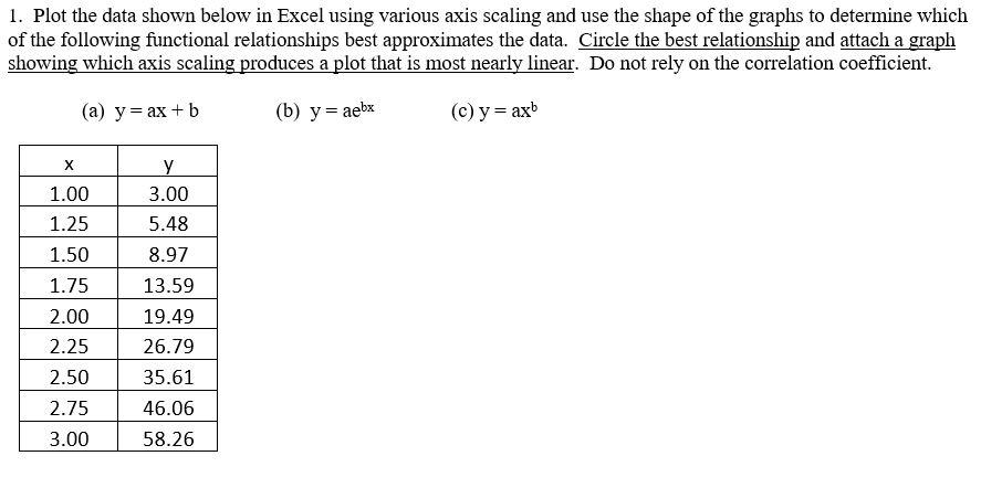 Solved 1 Plot The Data Shown Below In Excel Using Various 6187