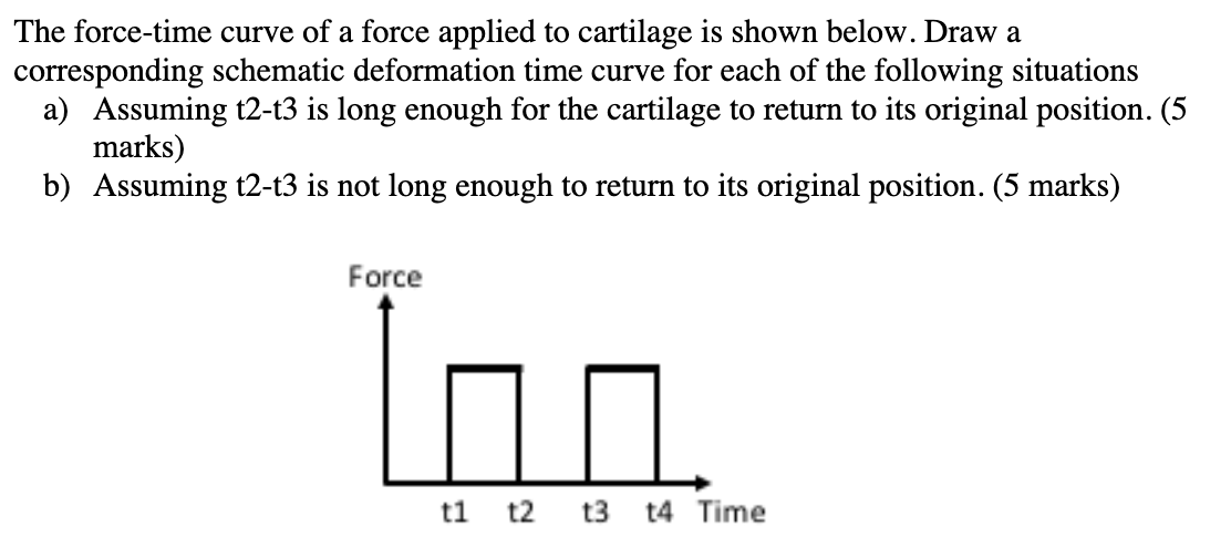 The force-time curve of a force applied to cartilage | Chegg.com