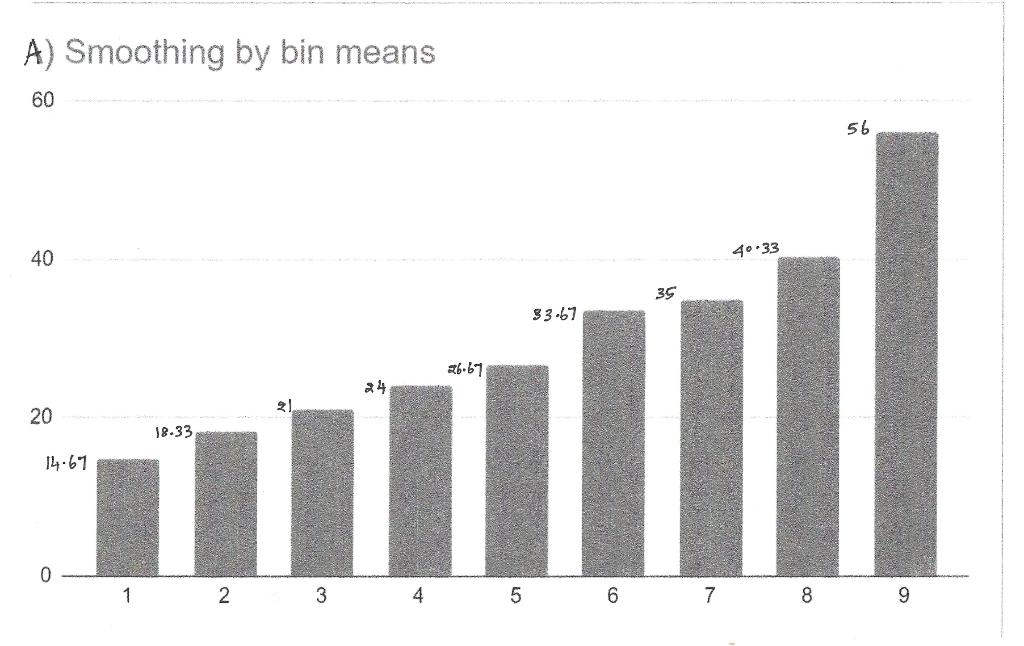 c) Equal frequency binning A) Smoothing by bin means | Chegg.com