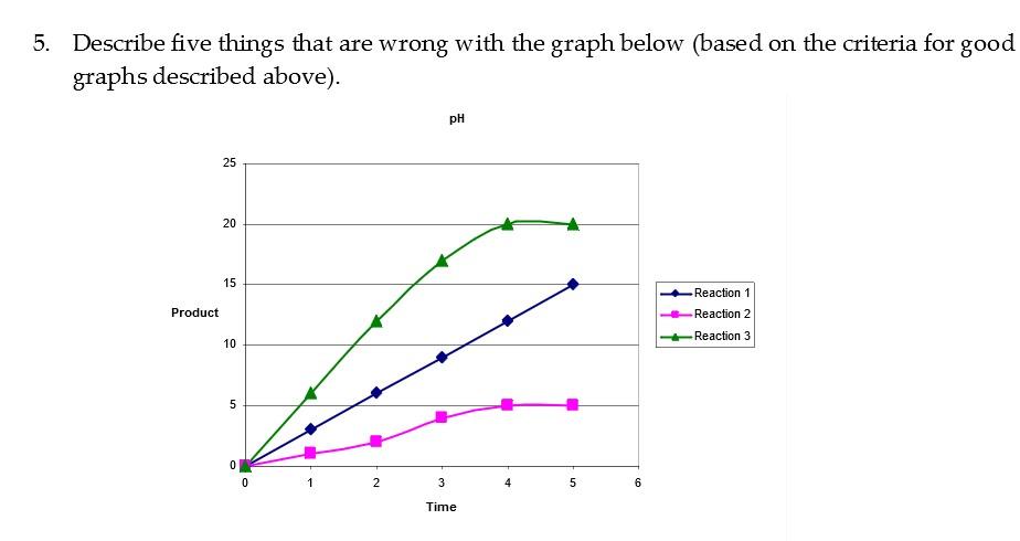 5. Describe five things that are wrong with the graph | Chegg.com