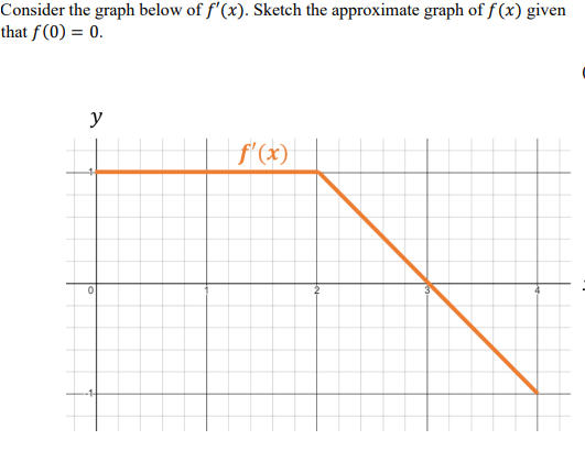 Solved Consider the graph below of f'(x). ﻿Sketch the | Chegg.com
