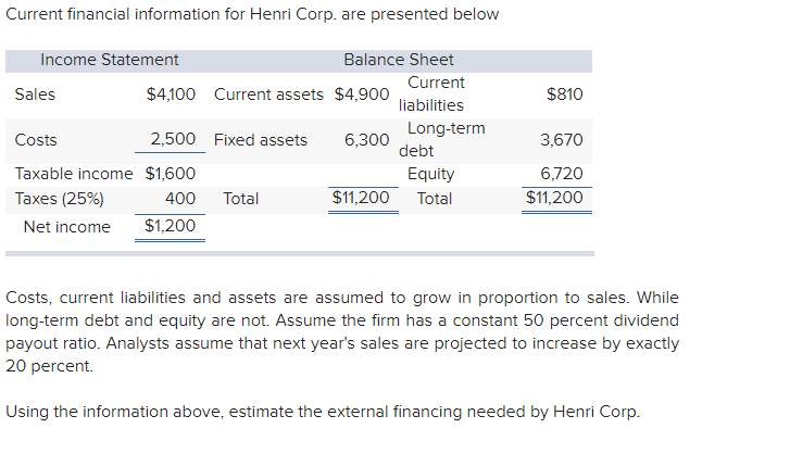 Solved Current financial information for Henri Corp. are | Chegg.com
