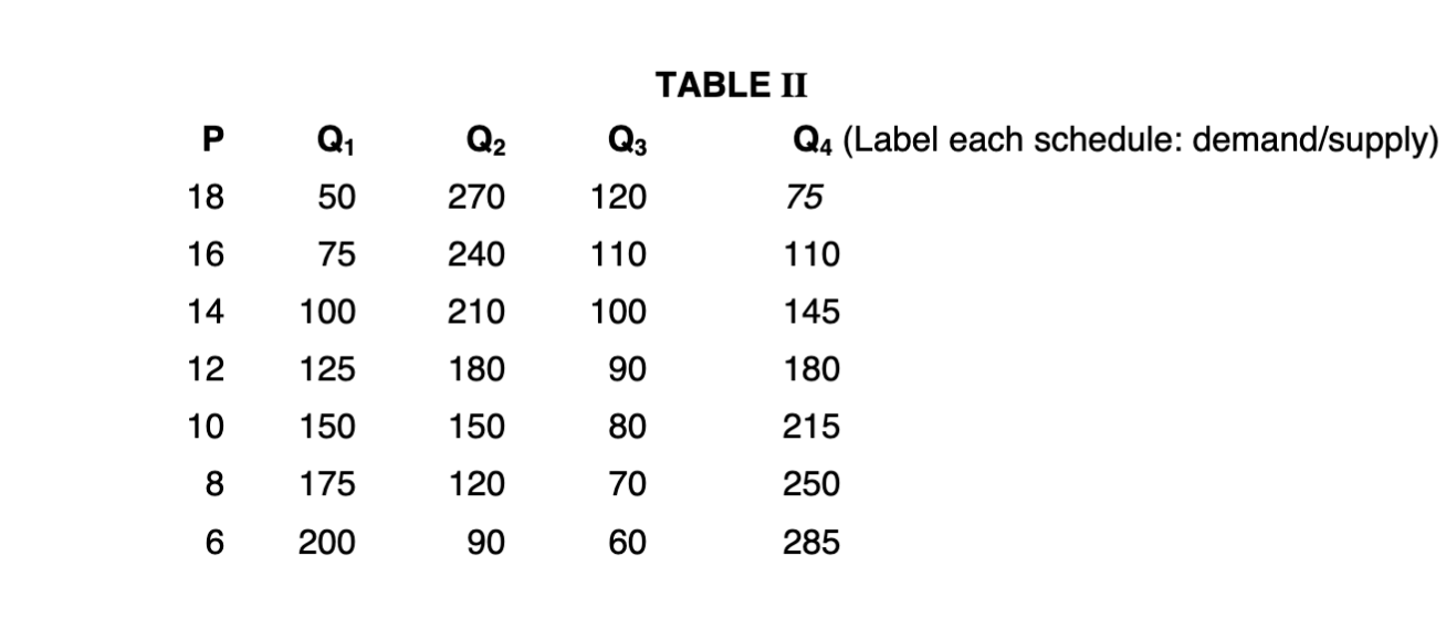 Solved P Q1 Q2 TABLE II Q3 Q4 (Label each schedule: | Chegg.com