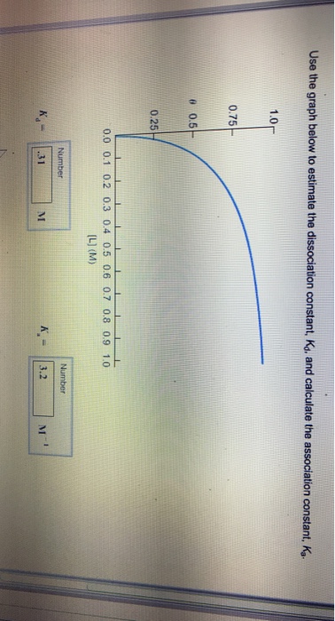 Solved Use the graph below to estimate the dissociation | Chegg.com