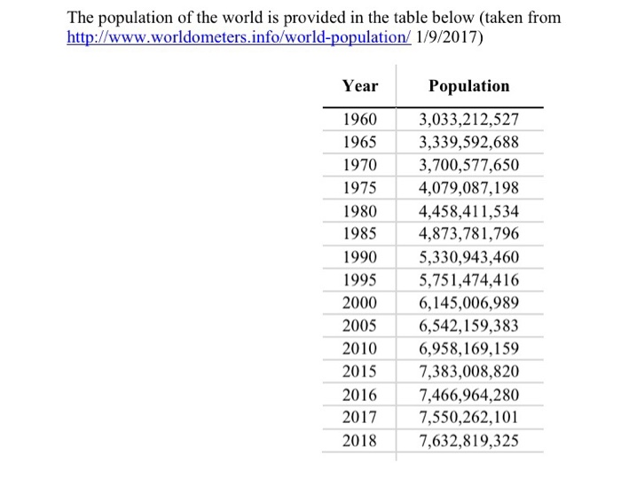 Solved The population of the world is provided in the table | Chegg.com