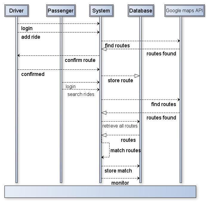 Solved 1) Consider a software system for Uber Mobile | Chegg.com