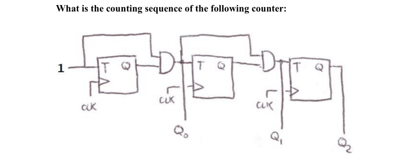 Solved Explain how you know what the count of this counter | Chegg.com