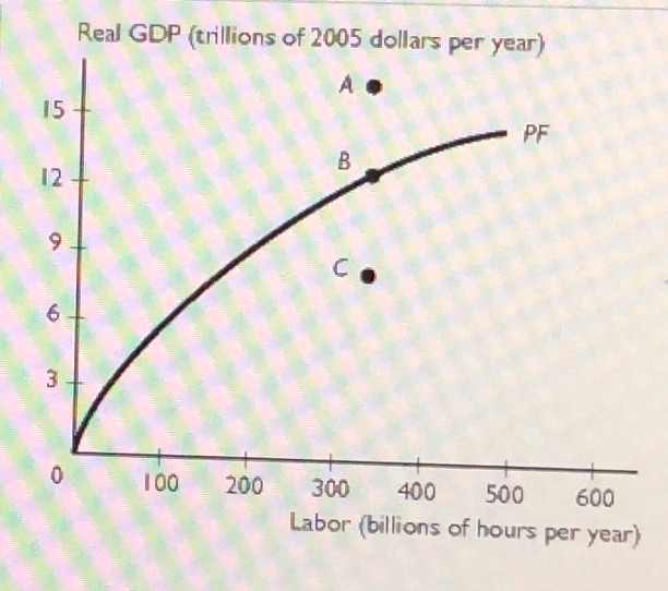 Solved The figure shows a nation's production function. | Chegg.com