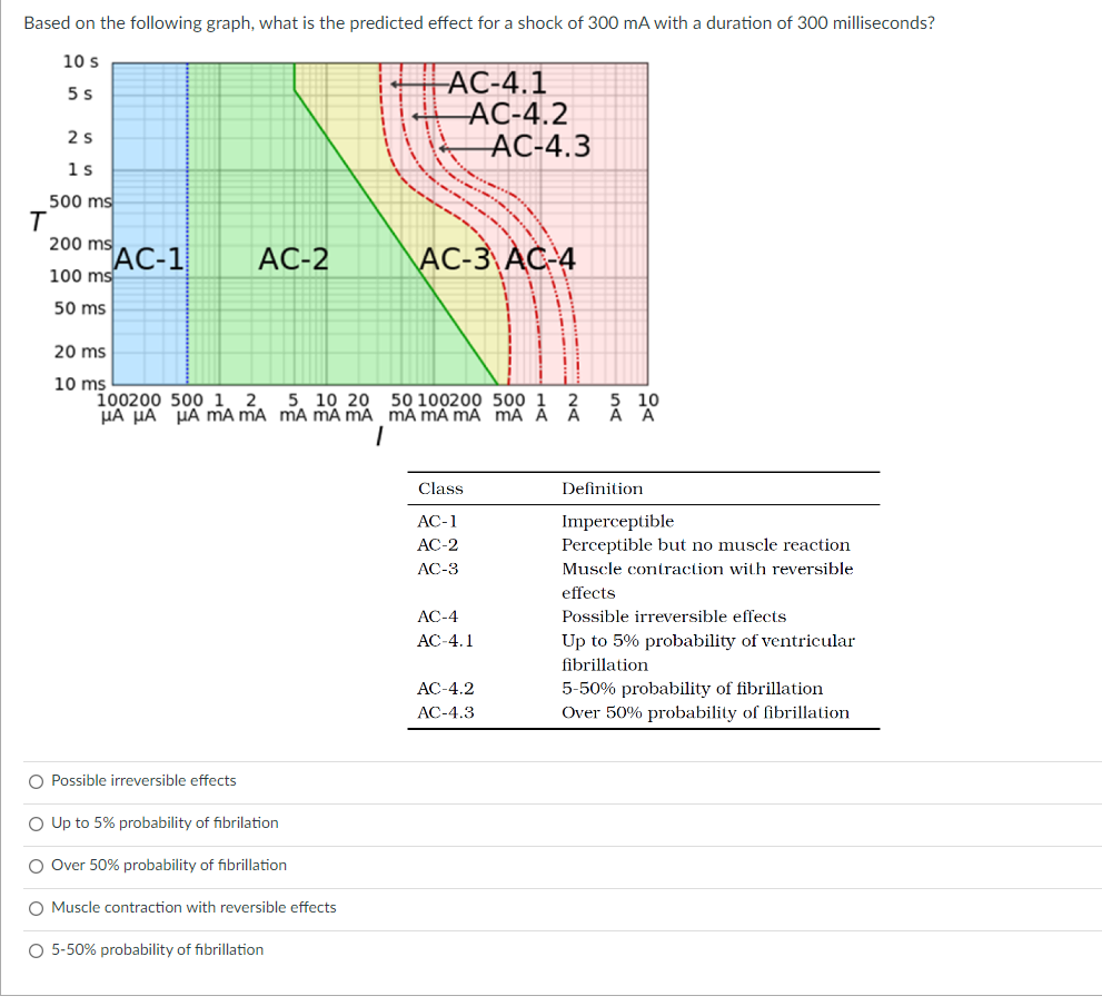 Based on the following graph, what is the predicted | Chegg.com