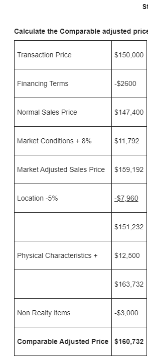 A comparable property sold recently for $150,000. The | Chegg.com