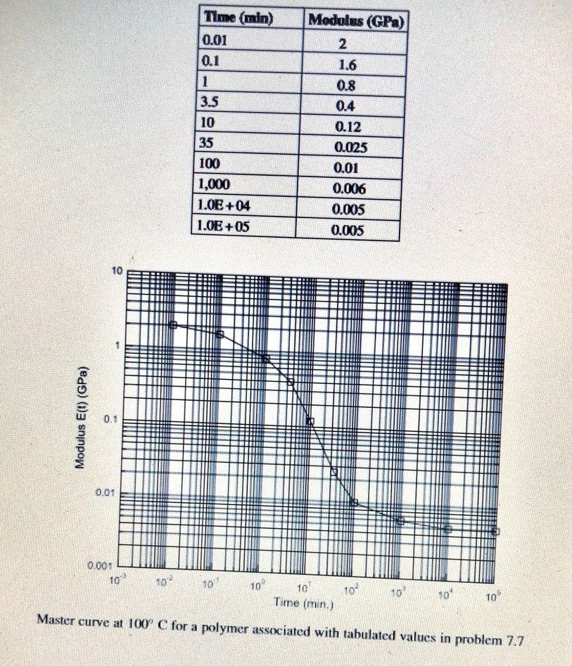 7.7. A master curve and data are given below for a | Chegg.com