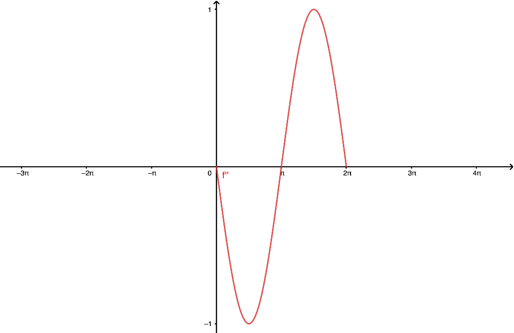 Solved Given the graph below How many inflection points | Chegg.com