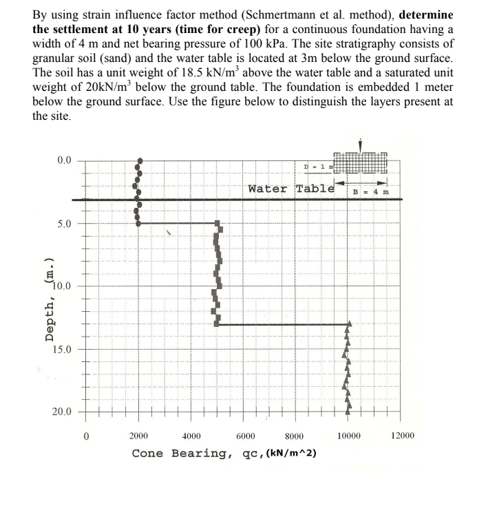Solved By using strain influence factor method (Schmertmann | Chegg.com