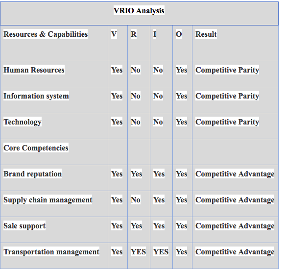 Solved VRIO Analysis Resources& Capabilities V R IOResult | Chegg.com
