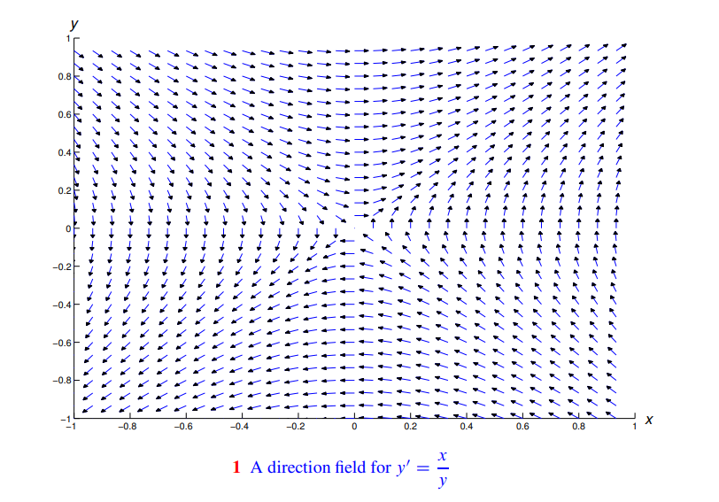 Solved A direction field is drawn for the given equation | Chegg.com