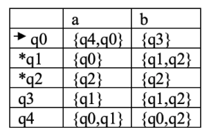 Solved Given the following automaton, demonstrate step by | Chegg.com