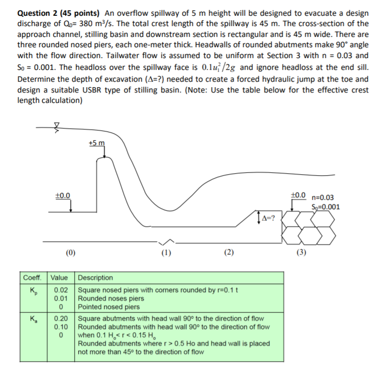 Solved Question 2 (45 points) An overflow spillway of 5 m | Chegg.com