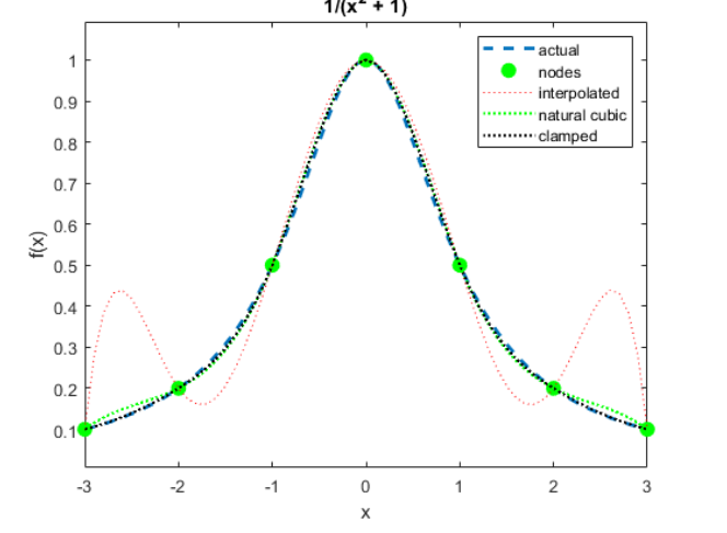 Solved Newton's Divided Difference and cubic spline | Chegg.com