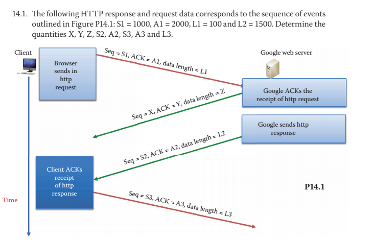 Solved Seq = S1, ACK = A1, data length = L1 14.1. The | Chegg.com