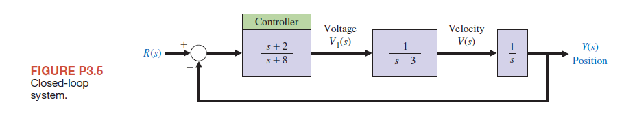 Solved 3.5 A closed-loop control system is shown in Figure | Chegg.com