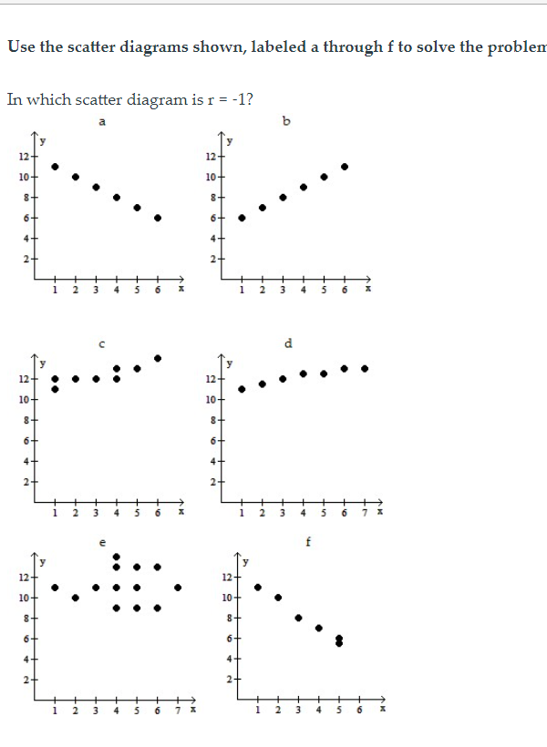 Solved Use the scatter diagrams shown, labeled a through f | Chegg.com