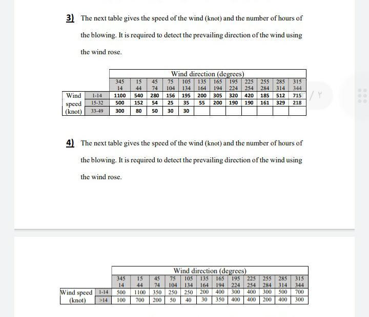 3) The next table gives the speed of the wind (knot) | Chegg.com