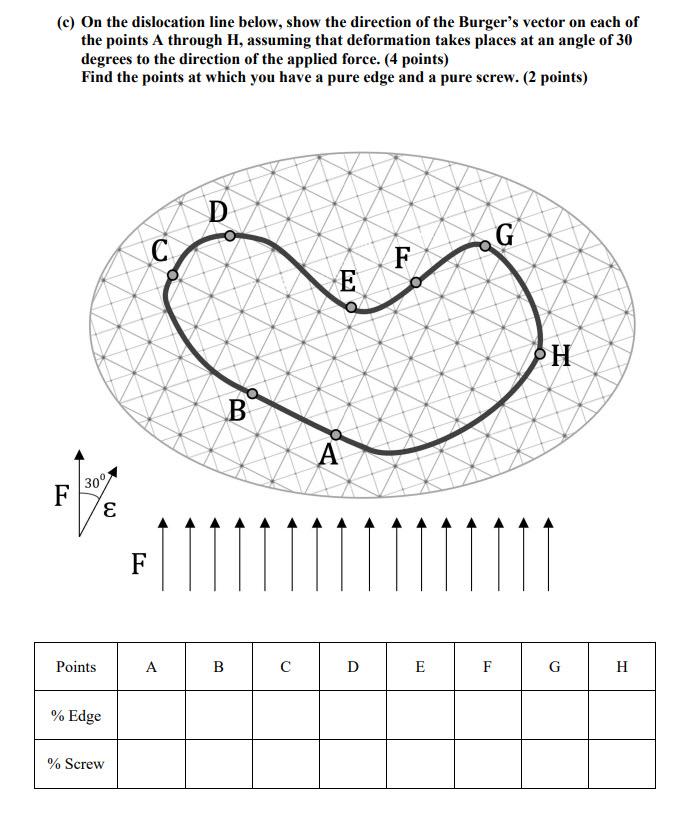 Solved (c) On the dislocation line below, show the direction | Chegg.com