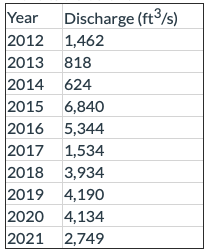 Solved The annual daily mean discharge data for USGS Gage | Chegg.com