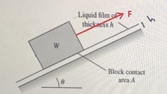 Solved A block of weight W is dragged up an included plane | Chegg.com