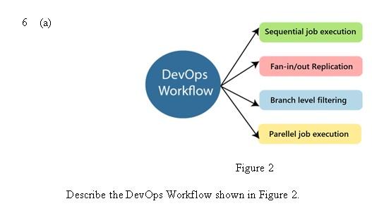 Solved 6 (a) DevOps Workflow Sequential job execution | Chegg.com
