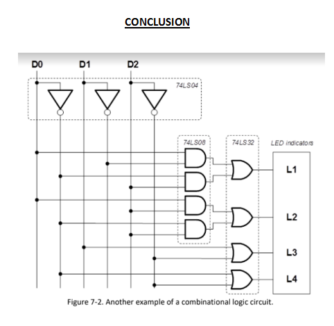 Solved CONCLUSION DO D1 D2 74LS04 V 74L S08 74LS 32 LED | Chegg.com