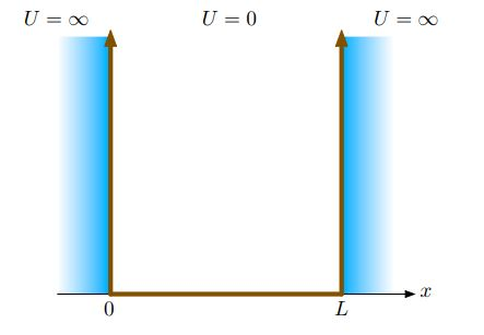 Solved The figure below shows an infinite potential well | Chegg.com