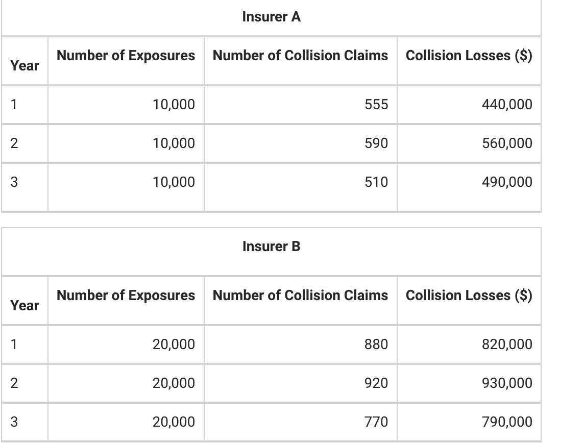 Solved Insurer A \begin{tabular}{|l|r|r|r|} \hline Year & | Chegg.com