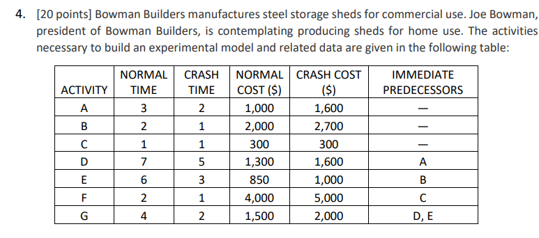 Solved Which activities should be crashed to reduce the | Chegg.com