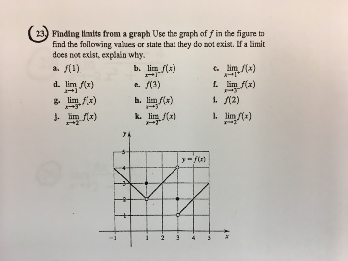 Solved 23) Finding limits from a graph Use the graph of f in | Chegg.com