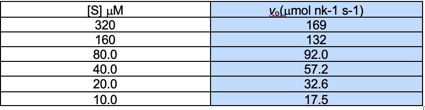 Initial Rate Data For An Enzyme That Obeys