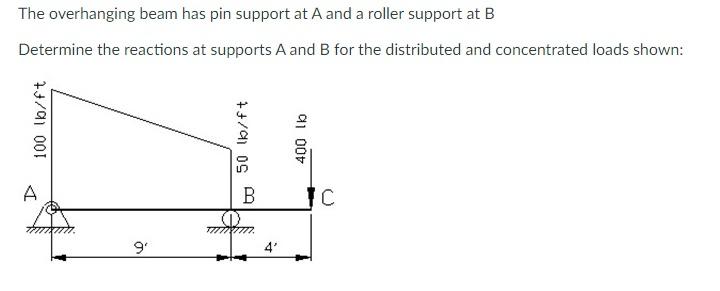 Solved The overhanging beam has pin support at A and a | Chegg.com