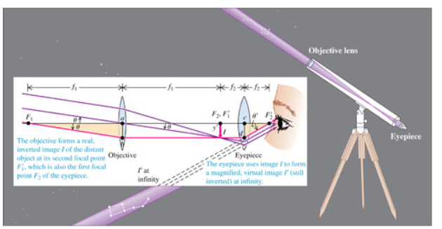 Solved Part A The eyepiece of a refracting telescope (Figure | Chegg.com