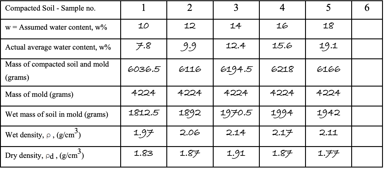 Solved Analysis: (1) Calculate the moisture content of each | Chegg.com