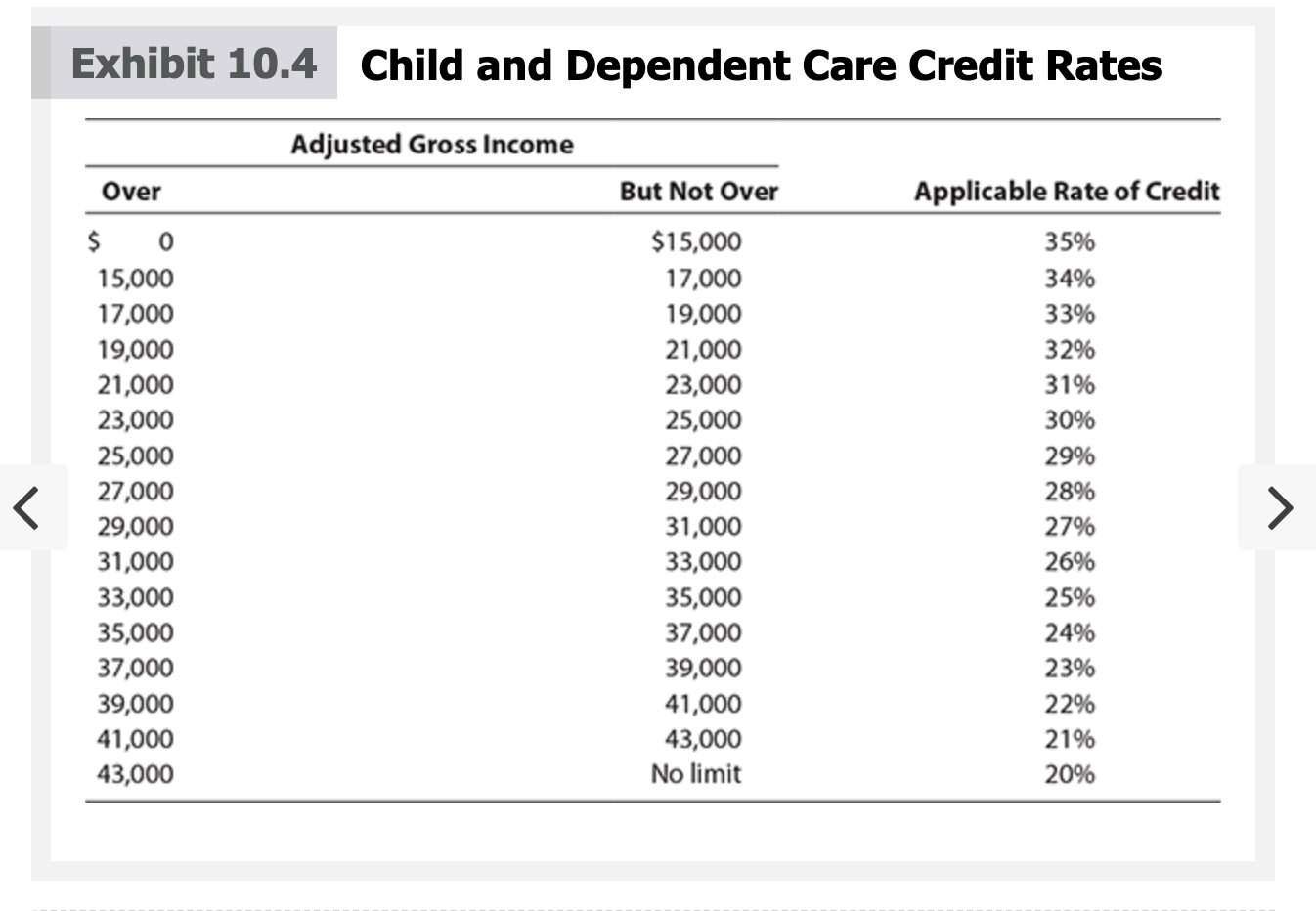 Solved Exhibit 10.4 Child and Dependent Care Credit RatesIn | Chegg.com