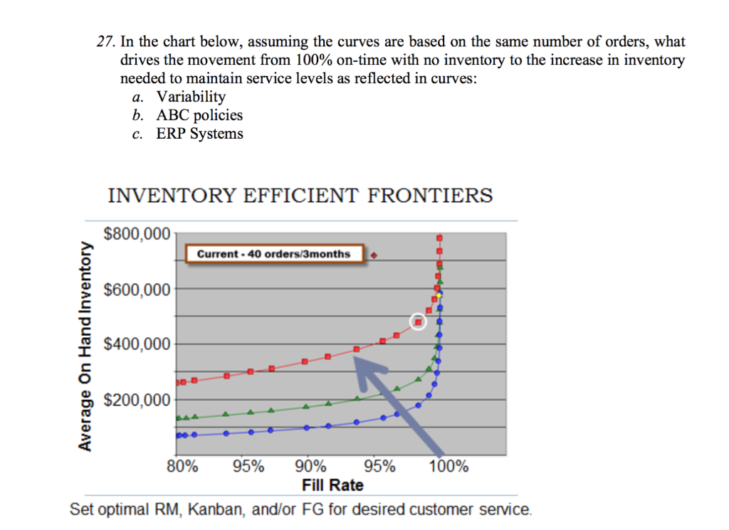Solved 27. In the chart below, assuming the curves are based | Chegg.com