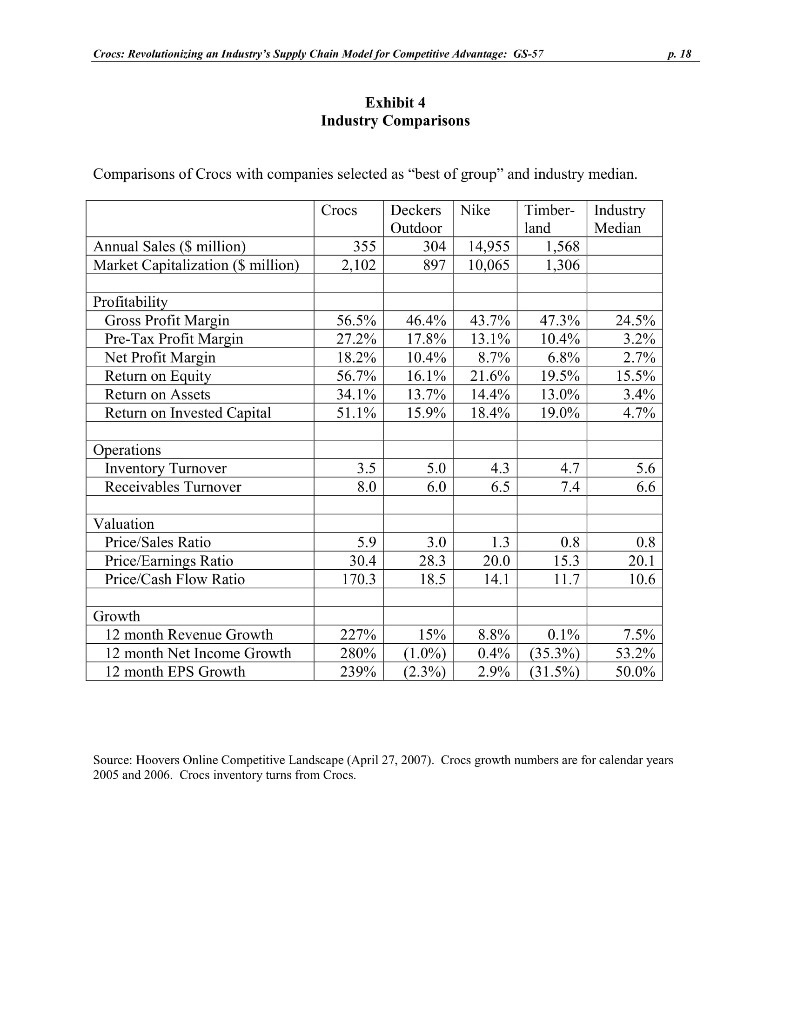 In Case Study: Crocs: Revolutionizing an Industry's | Chegg.com