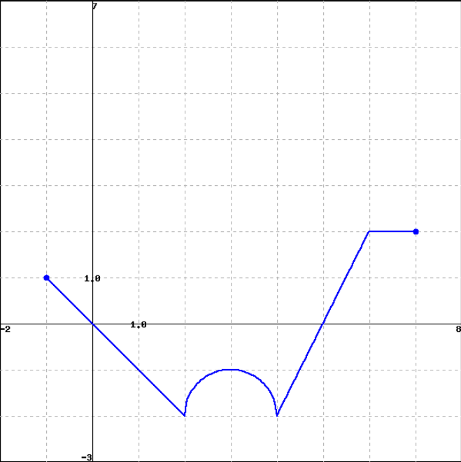 Solved The graph of f is shown below. Evaluate each | Chegg.com
