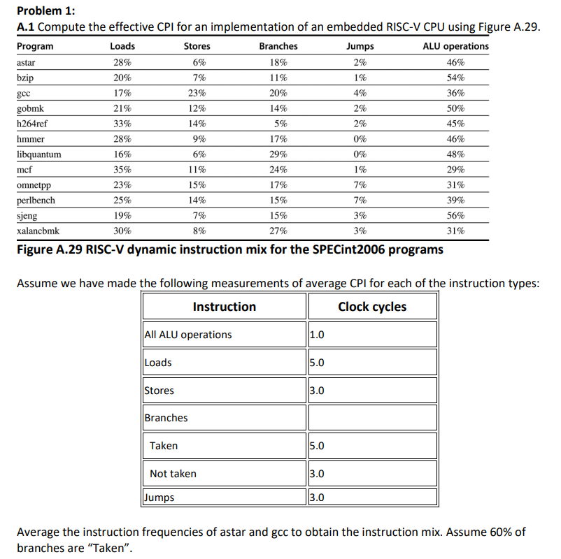 Solved Problem 1: A.1 Compute the effective CPI for an | Chegg.com