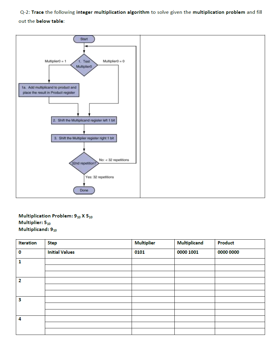 Solved Q-1: Trace the following integer division algorithm | Chegg.com