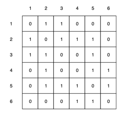 Solved (R programming) a) Given adjacency matrix, draw the | Chegg.com
