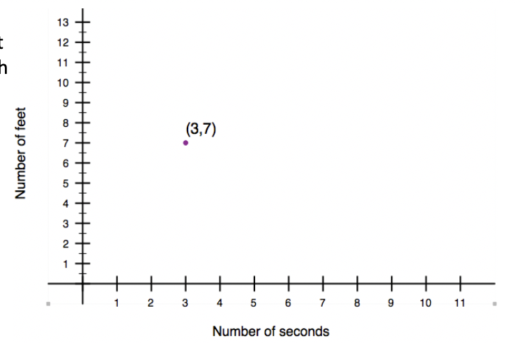 Solved 1. Assuming ng a constant ROC of 1.15 feet per | Chegg.com